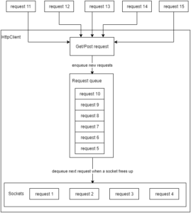 C# - How to make concurrent requests with HttpClient | makolyte