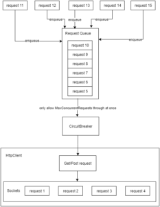 C# - How to make concurrent requests with HttpClient | makolyte