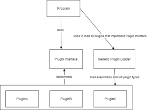 C# - How to implement the plugin pattern | makolyte