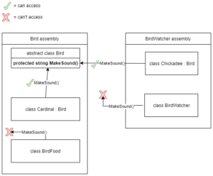 C# - ‘internal’ vs ‘protected’ | makolyte