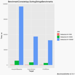 Comparing performance with Benchmark.NET graphs | makolyte